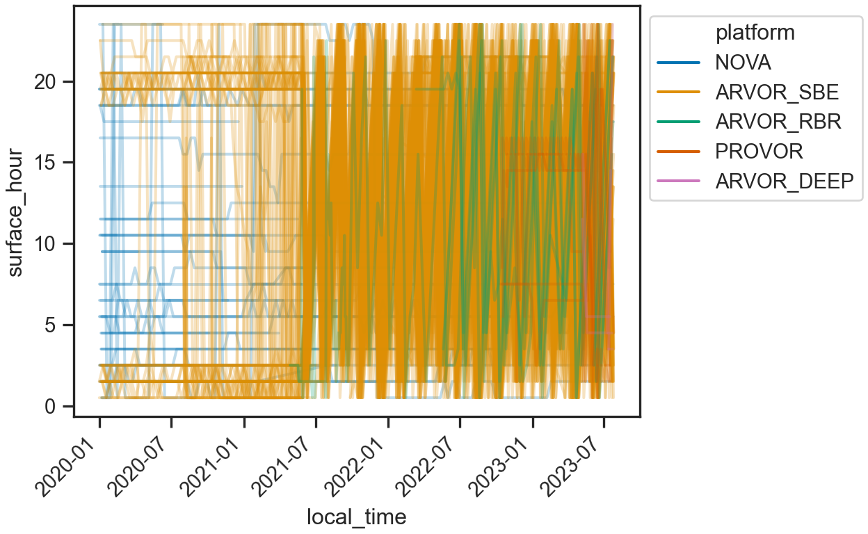 Argo Canada Development Blog: Diversifying Argo Surfacing Times
